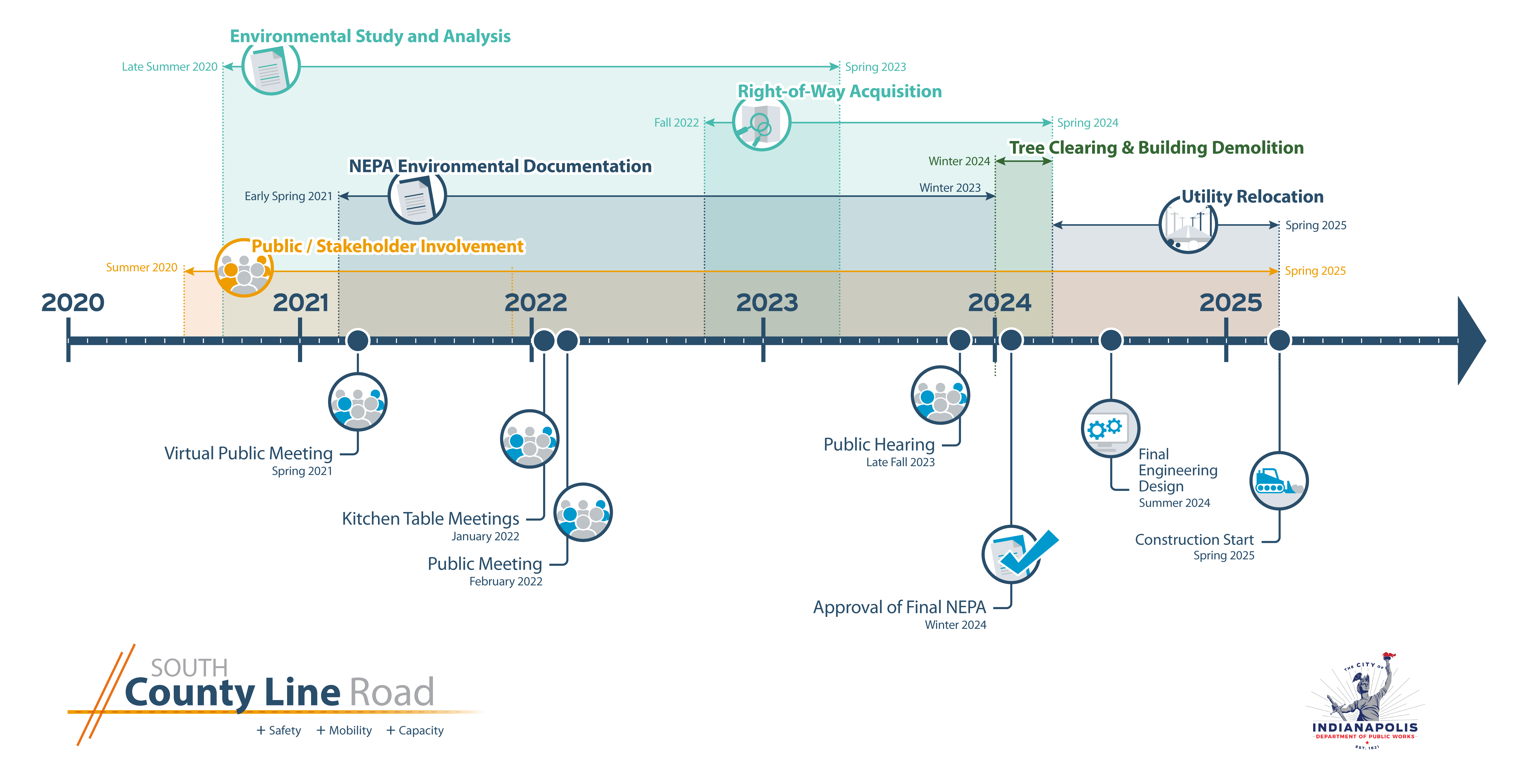 Project Information – South County Line Road
